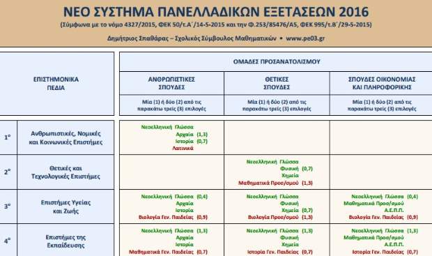 «Το νέο σύστημα πανελλαδικών εξετάσεων 2016» του Δημήτρη Σπαθάρα ...
