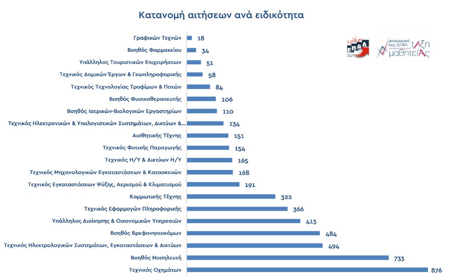 Στοιχεία του Υπουργείου Παιδείας για τη μαθητεία – Κατά 50% αυξήθηκαν ...